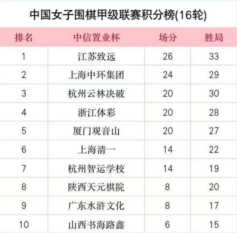 女子围甲16轮战罢 江苏致远队止步十连胜比赛中环集团围棋