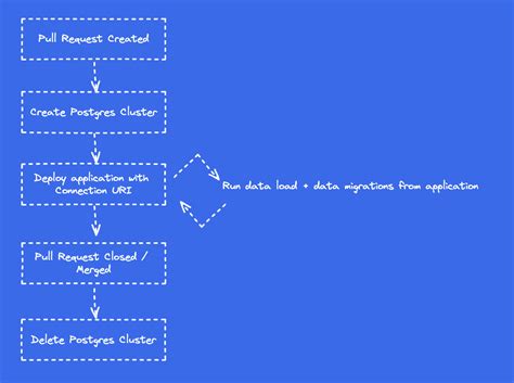 Use Github Actions On Pull Requests To Automate Crunchy Data Blog