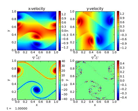 Incompressible Hydrodynamics Solver — Pyro 22 Documentation