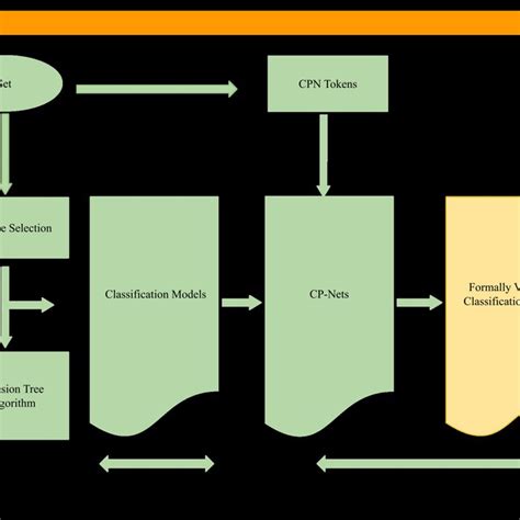 the proposed research methodology to formally verify decision rules