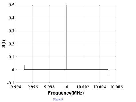 A Message Signal M T Is Frequency Modulated By A Carrier Quizlet