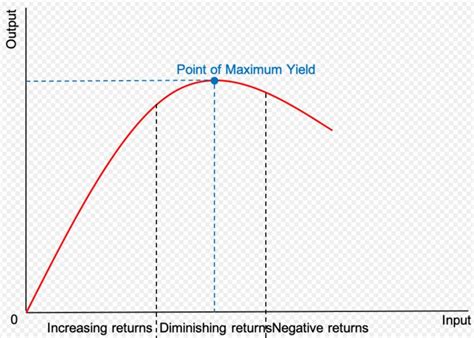 Law Of Diminishing Returns Explained With Diagram Production Function