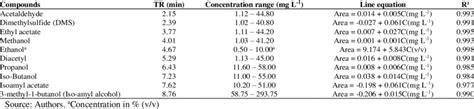 Retention Time Concentration Range Line Equation Correlation