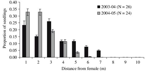 Patterns Of Seedling Recruitment In C Radicalis Reported Are Mean