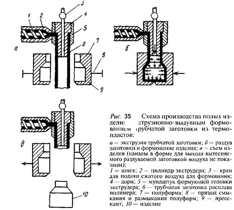 3.2. Технология получения изделий из пластмасс