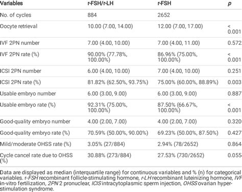 Embryo Evaluations After Oocyte Retrieval Download Scientific Diagram
