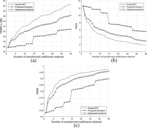 Compression Performance Comparison Between The Proposed Transform And