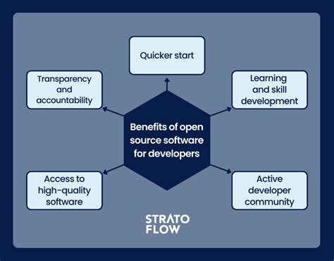 Navigating The Open Source Ecosystem Contributions And Career Growth