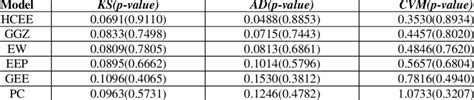 The KS AD CVM Statistics And Their Corresponding P Value Download Scientific Diagram