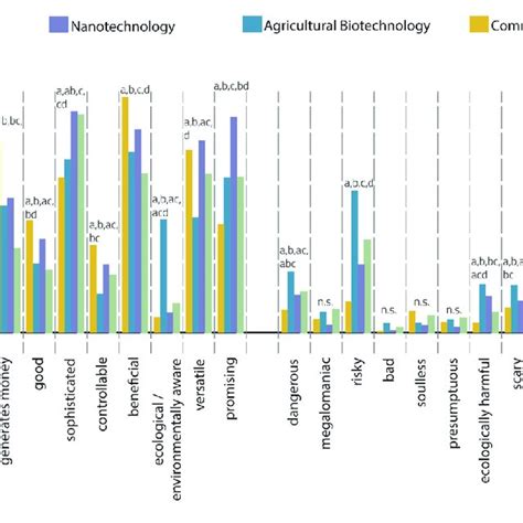 Radar Charts Showing Quantitative Effects Of Gender On The Technology Download Scientific