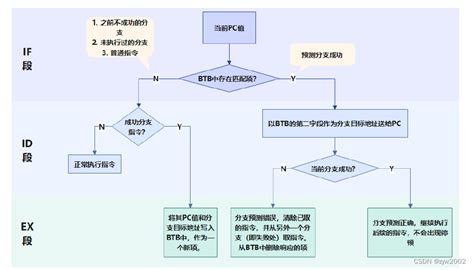 体系结构实验（5）——分支预测 csdn博客
