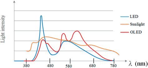 Oled Lighting Design