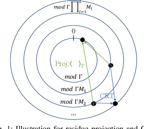 Figure 1 From Statistical Robust Chinese Remainder Theorem For Multiple