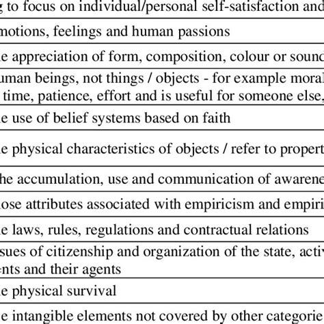 Theoretical Classification Of Values Values Class Description Social Download Table