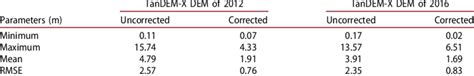 vertical accuracy assessment of the derived tandem x dems by using gps