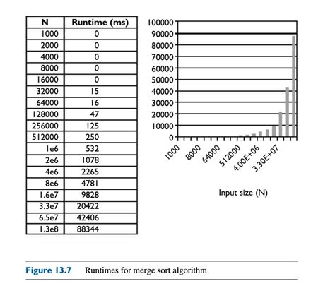 Solved Write A Collection Of Sorting Programs To Implement