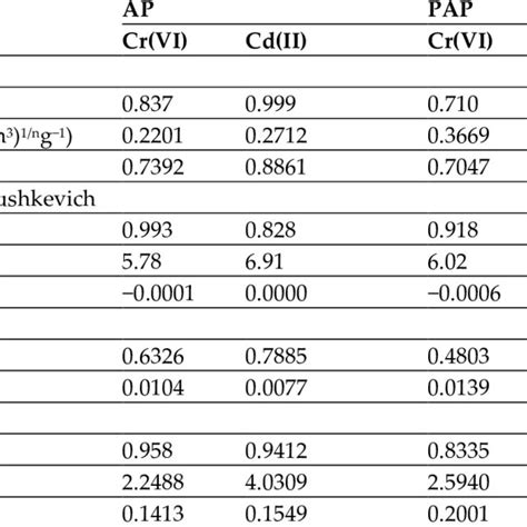 Parameters Of Sorption Isotherm Models Download Scientific Diagram