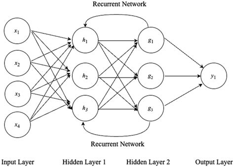 Cmc Free Full Text Automated Machine Learning Algorithm Using Recurrent Neural Network To