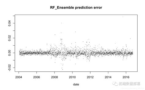 ARMA EGARCH模型集成预测算法对SPX实际波动率进行预测 附代码数据 知乎