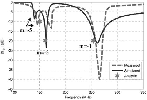 Reflection Coefficient Of The Ucrlh Loaded Printed Dipole Download
