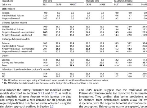Comparison Of The Forecasting Performances Of Different Methods For