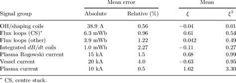 Summary Of Experimental Measurement Errors And Normalized Differences