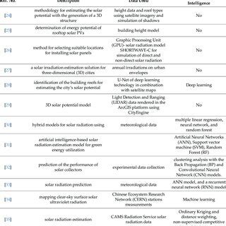 Comparative View Of Solar Estimation And Mapping Systems Download Scientific Diagram
