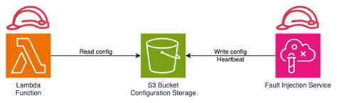 aws fis aws lambda function 작업 사용 aws 오류 주입 서비스