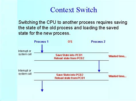 Context Switching Of Threads Learningsolo