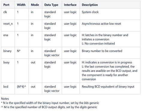 Binary To BCD Converter VHDL Logic Design DigiKey TechForum An Electronic Component And