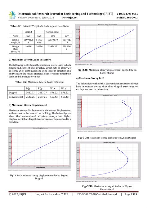 Comparative Study Of Diagrid System With Conventional Framed Structure