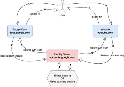 How To Add Sso To A Next Js App Using Clerk