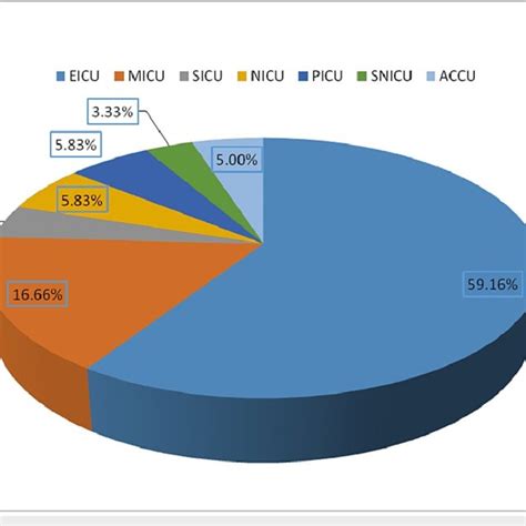 Intensive Care Unit Wise Distribution Of Patients With Candida