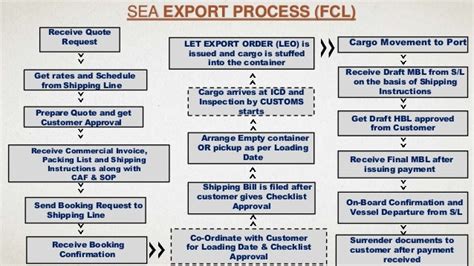 Sea Export Presentation Export Presentation Freight Systems Sea E…