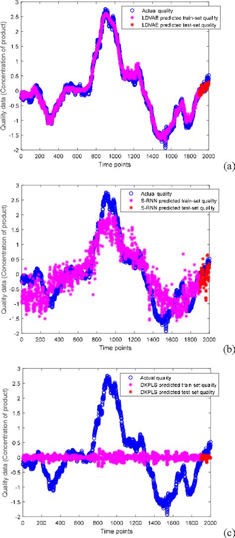 Figure 1 From Developing Soft Sensor Models Using Latent Dynamic Variational Autoencoders