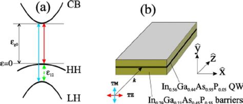 Color Online A Schematic Representation Of The Three Band Download Scientific Diagram