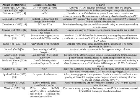 Table 1 From Automated Classification Of Indian Mango Varieties Using Machine Learning And