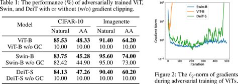 Table 1 From When Adversarial Training Meets Vision Transformers Recipes From Training To