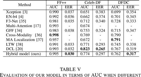 Table V From Facial Forgery Based Deepfake Detection Using Fine Grained Features Semantic Scholar