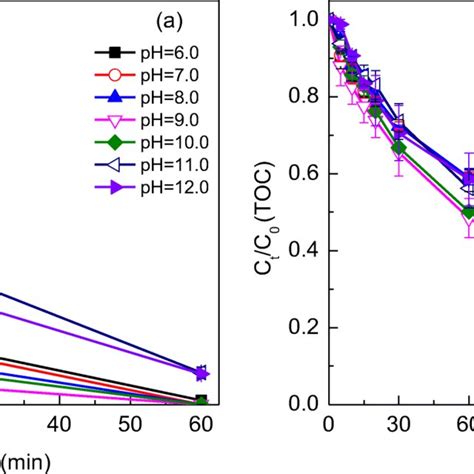 The Xrd Pattern Of Criii Precipitate Dried At 105 °c Conditions Ph