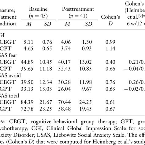Means Standard Deviations And Effect Sizes For Outcome Variables At