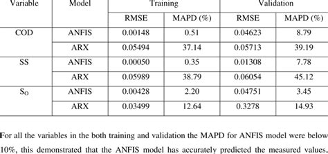Model Prediction Performance Download Table