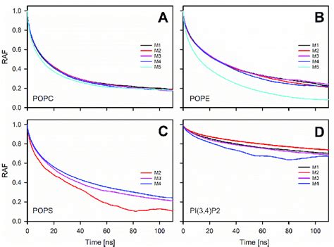 Rotational Autocorrelation Functions Of The Lipid Headgroups In Download Scientific Diagram