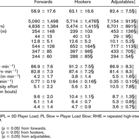 Relationship Between Player Load 2D Player Load And Player Load Slow Download Scientific