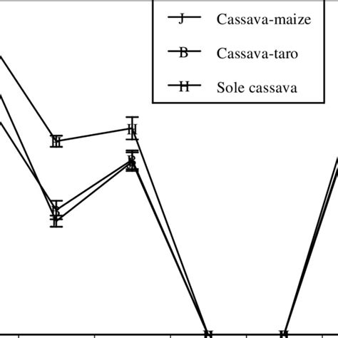 Example Of The Development Of Severity Index In Intercropping Patterns