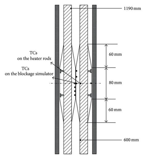 Schematic Diagram And Instrumentation Of The 90 Blockage Simulator