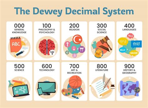 Dewey Decimal System Posters For 10 Free Pdf Printables Printablee Dewey Decimal System