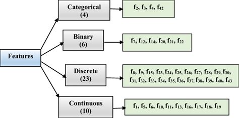 Feature Categories Of The Nsl Kdd Ids Dataset Download Scientific Diagram