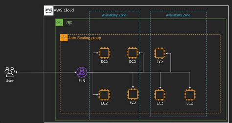 Elastic Load Balancer Elb