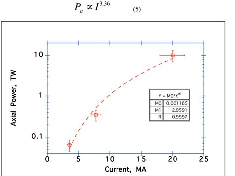 Experimental Scaling Of Axially Radiated Power Versus Machine Current Download Scientific Diagram